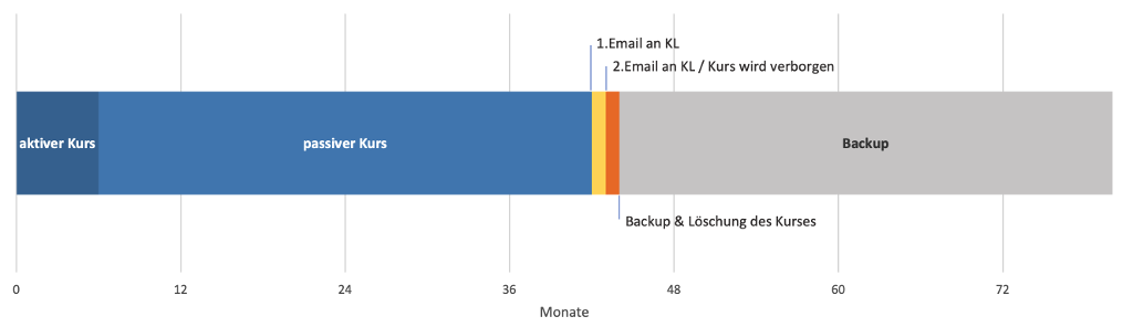 Kurs-Lifecycle - Lehre gestalten - Lehre und Medien - Zentrum für ...